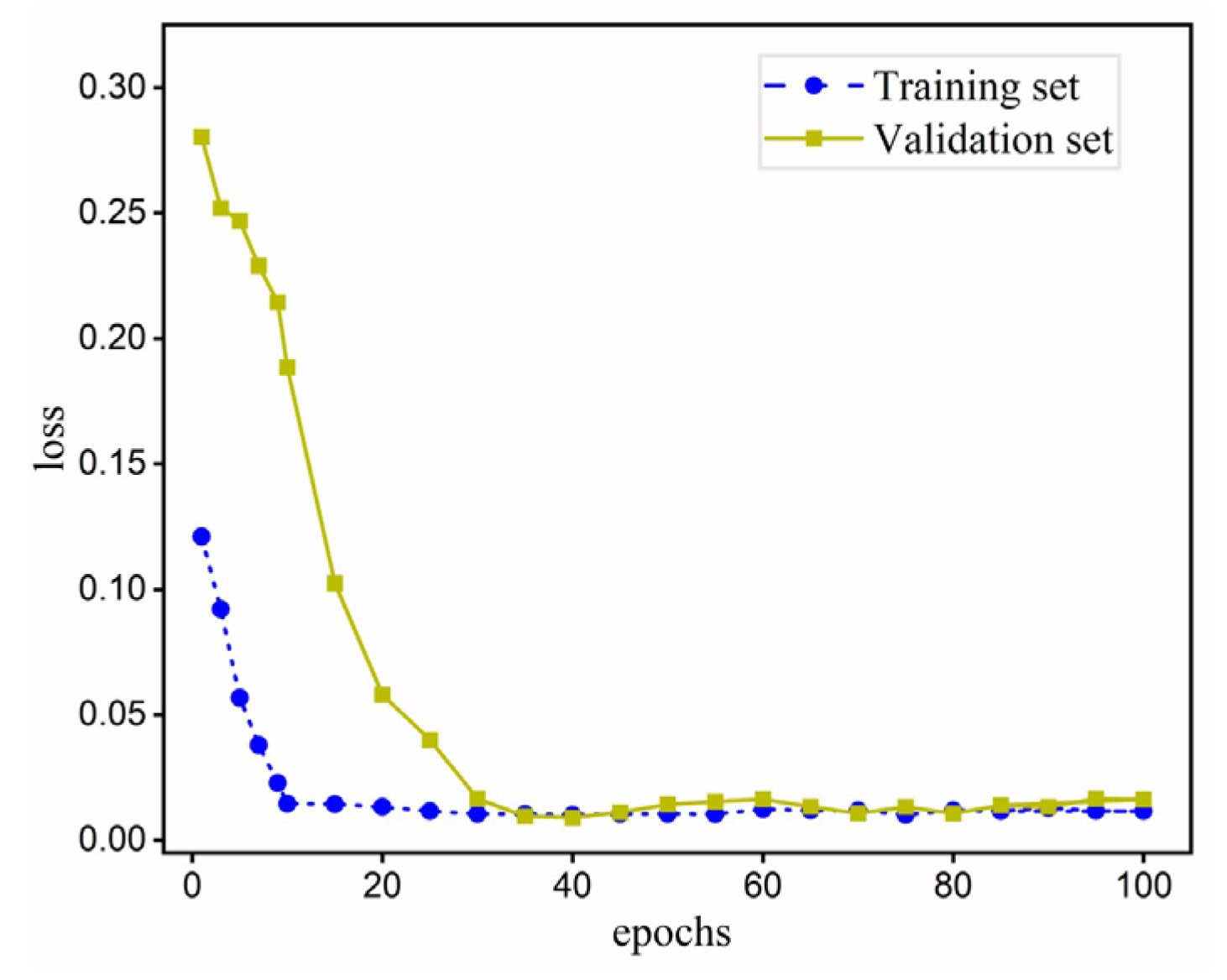 Forest Fire Prediction Based on Long- and Short-Term Time-Series Network