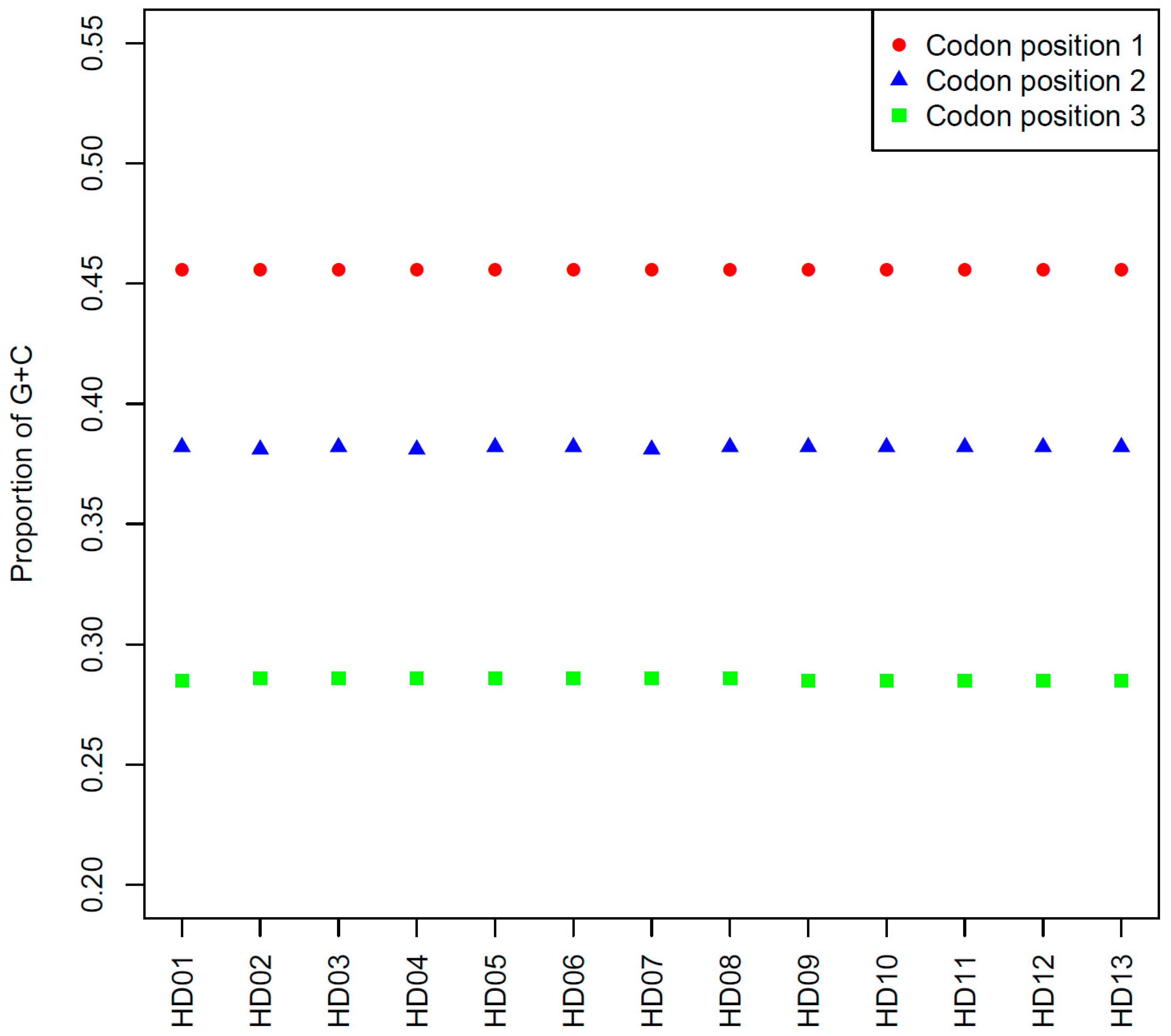 Forests | Free Full-Text | Synonymous Codon Usage Bias in the Chloroplast Genomes of 13 Oil-Tea ...