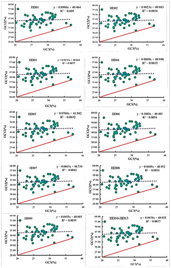 Forests | Free Full-Text | Synonymous Codon Usage Bias in the ...