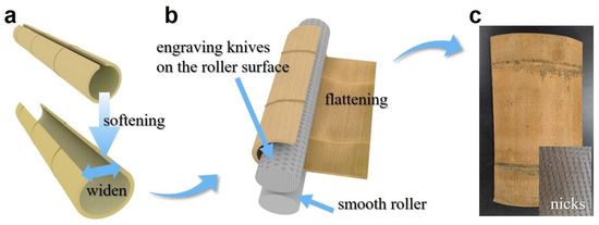 Study on the Effect of Flattening Modification on Bamboo Cutting Board ...