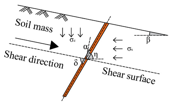 An Estimation Model of the Ultimate Shear Strength of Root-Permeated ...