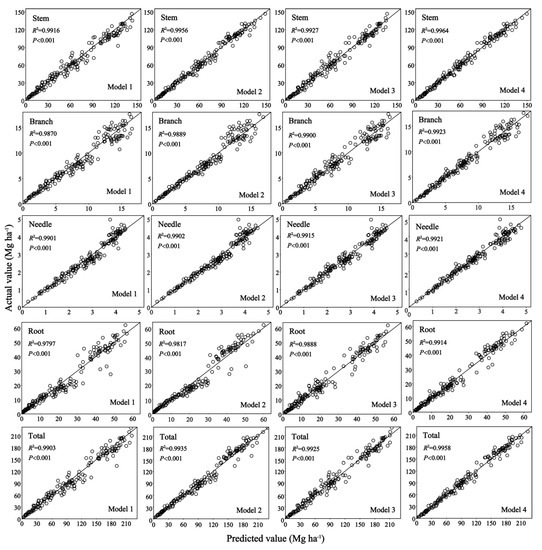 Effects of Climate on Stand-Level Biomass for Larch Plantations in ...