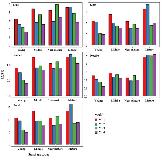 Effects of Climate on Stand-Level Biomass for Larch Plantations in ...