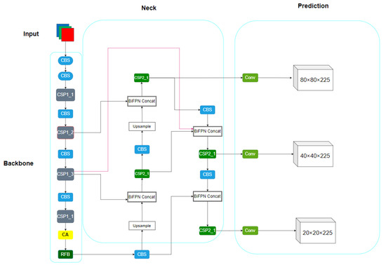 An Improved Forest Fire and Smoke Detection Model Based on YOLOv5