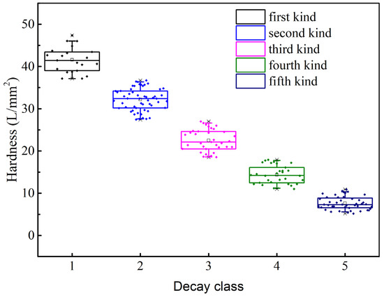 The Classification of Log Decay Classes and an Analysis of Their ...