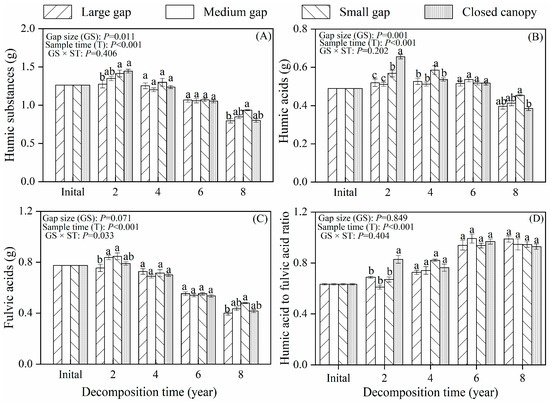 Forest Gaps Slow the Humification Process of Fir (Abies faxoniana ...
