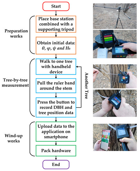 The Development of a Set of Novel Low Cost and Data Processing-Free ...