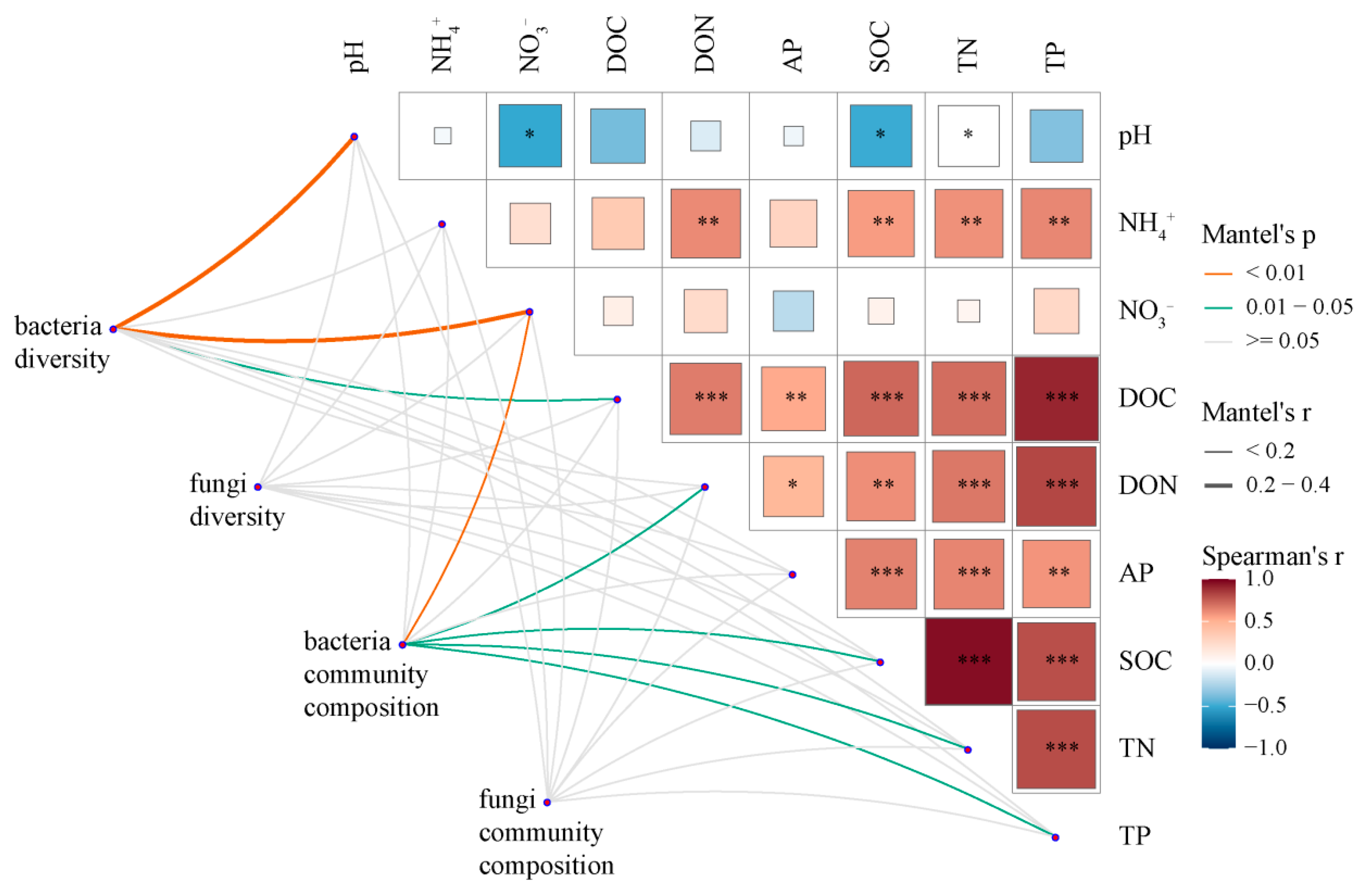 Long-Term Nitrogen Addition Exerts Minor Effects on Microbial Community ...