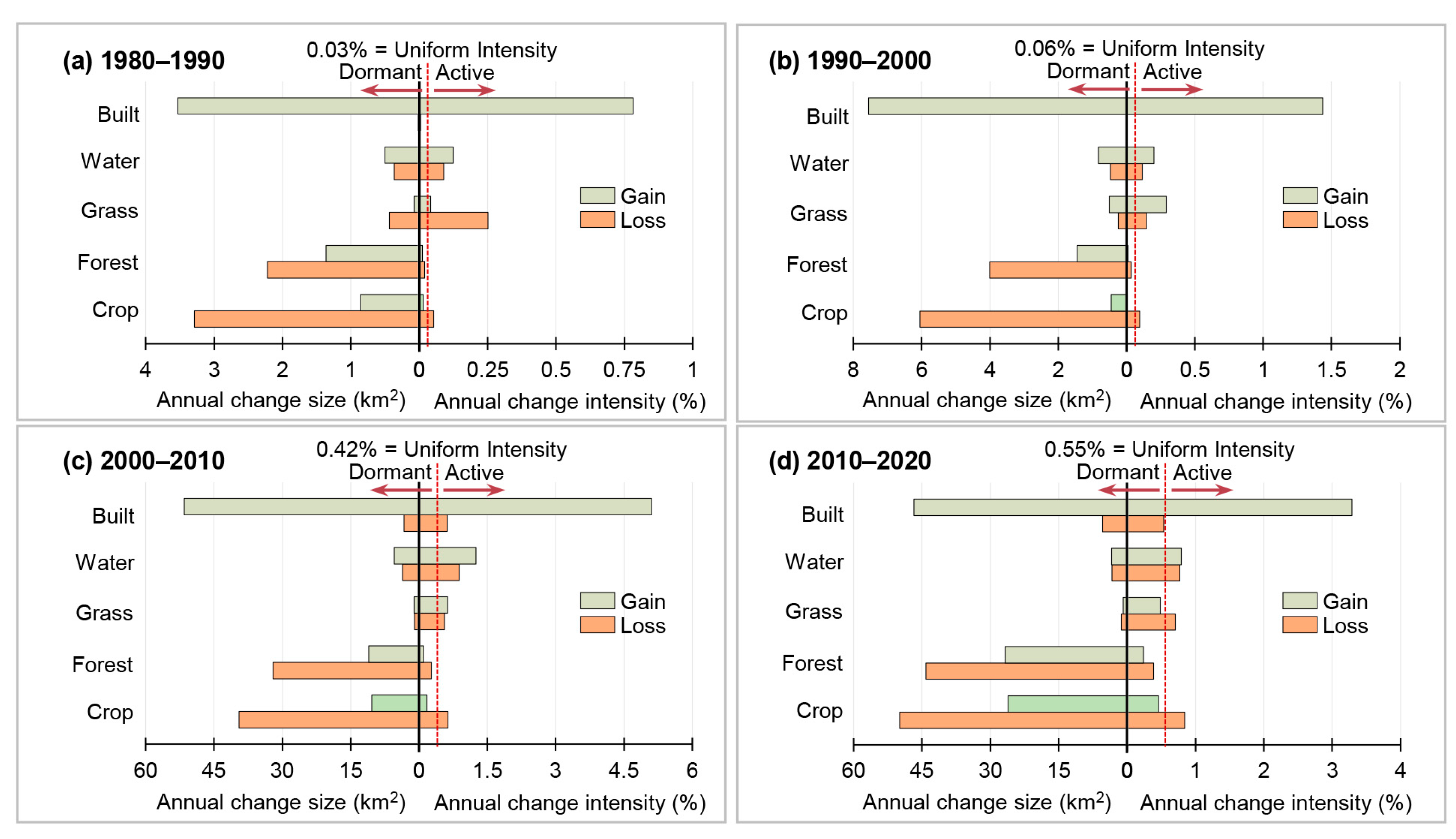 Intensity Analysis to Communicate Detailed Detection of Land Use and ...