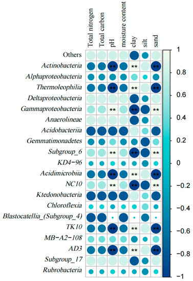 Soil Microbial Community Composition and Diversity Analysis under Different Land Use Patterns in ...
