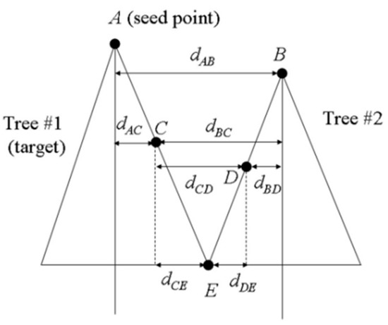 An Individual Tree Segmentation Method That Combines LiDAR Data and Spectral Imagery