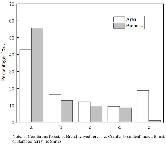Biomass Spatial Pattern and Driving Factors of Different Vegetation Types of Public Welfare ...