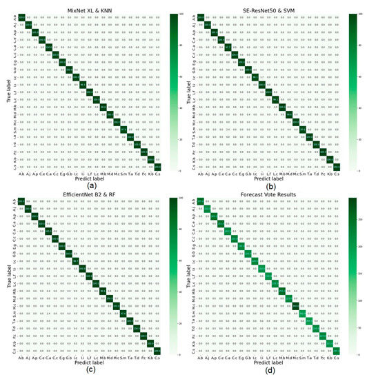 Leaves and Twigs Image Recognition Based on Deep Learning and Combined Classifier Algorithms