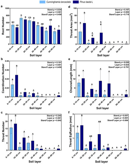 Soil Depth Can Modify the Contribution of Root System Architecture to ...