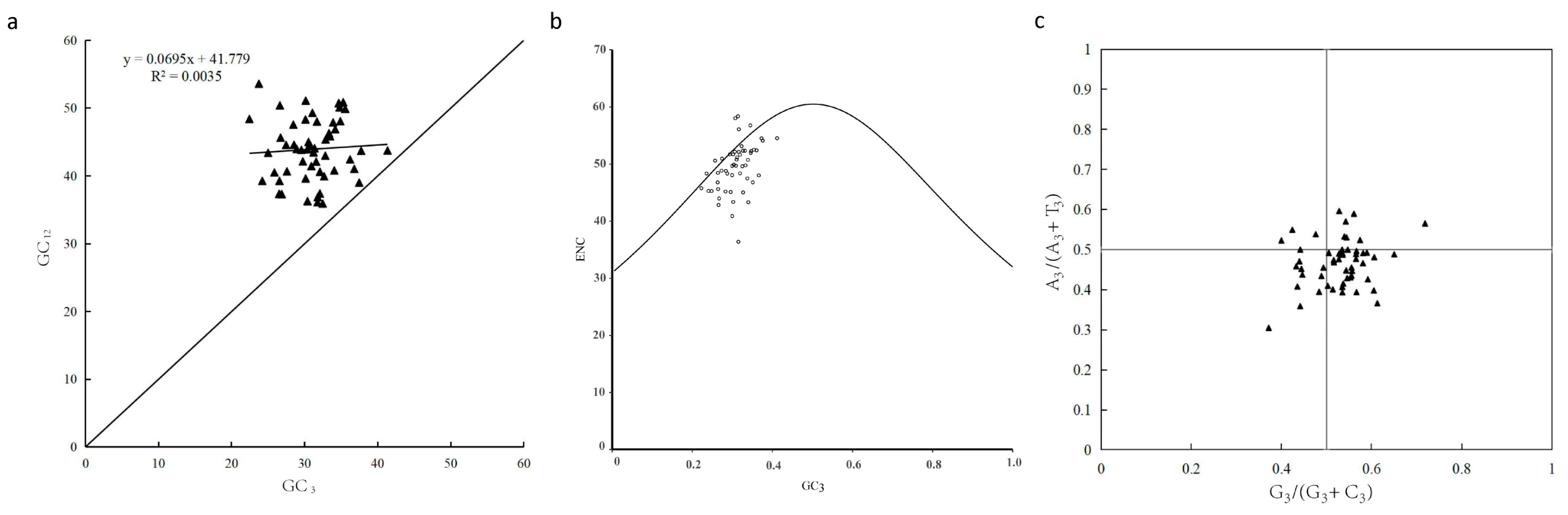 Structural Characterization of Trivalvaria costata Chloroplast Genome ...