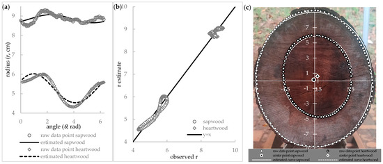 Developing a Model for Curve-Fitting a Tree Stem’s Cross-Sectional ...