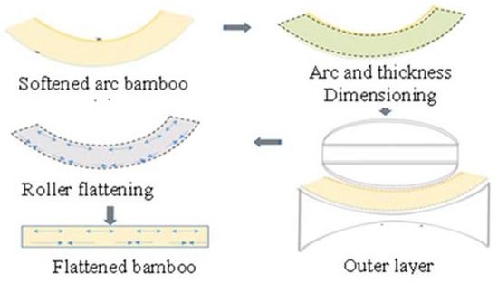 Effect of Bamboo Culm Grading on the Properties of Flattened Bamboo Boards