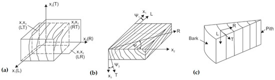 Mechanical Properties of Wood: A Review