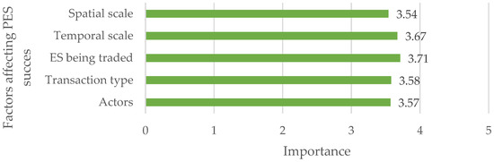 Critical Analysis of Payments for Ecosystem Services: Case Studies in ...