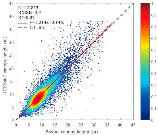 A Rapid and Easy Way for National Forest Heights Retrieval in China ...