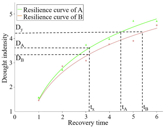 Altitudinal Differentiation of Forest Resilience to Drought in a ...