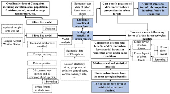 Forests | Free Full-Text | Assessment of Urban Forest Ecological ...
