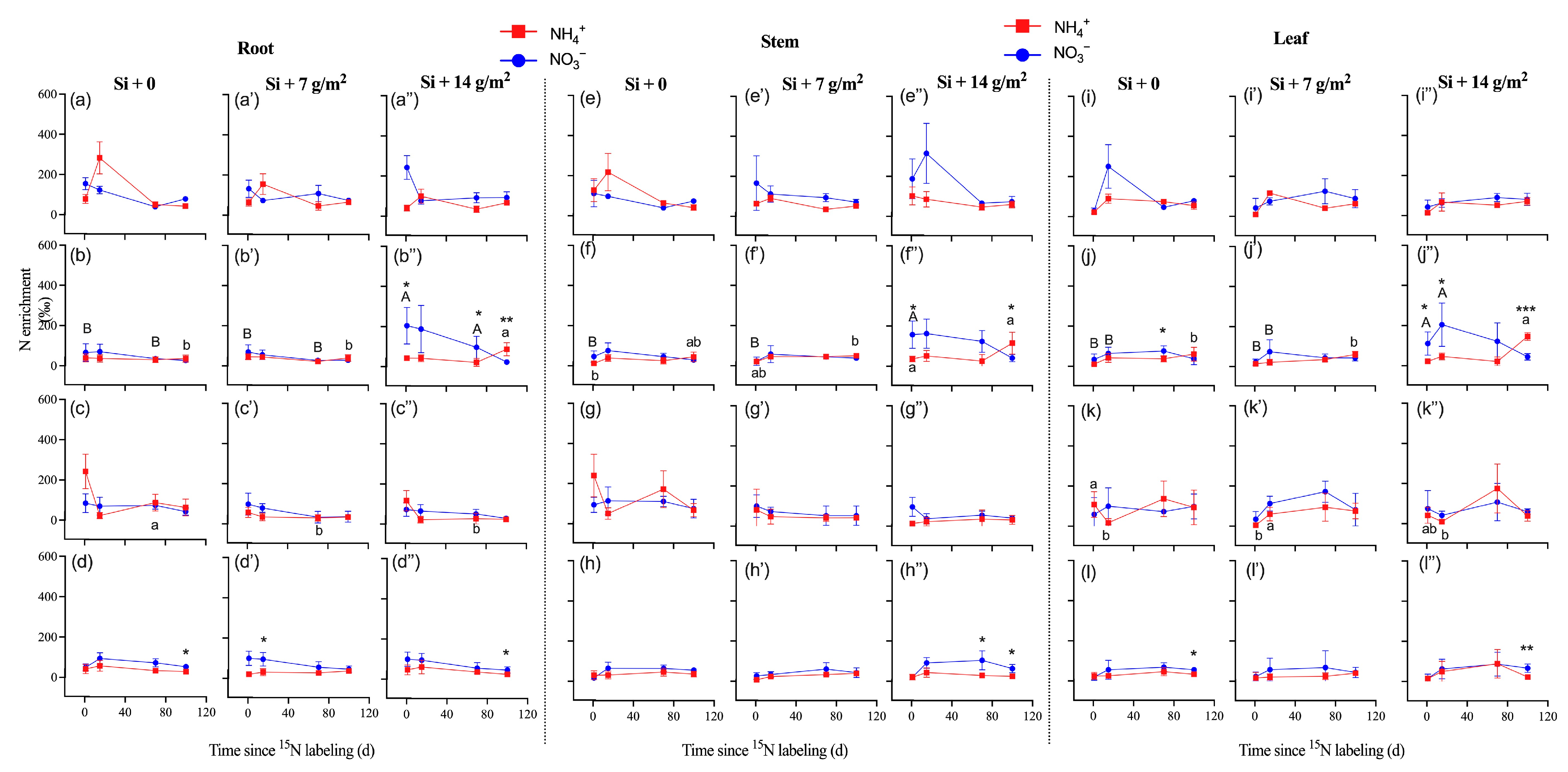Si Supply Could Alter N Uptake and Assimilation of Saplings—A 15N ...