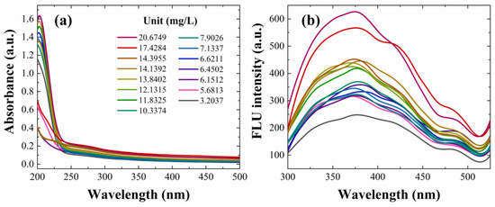 Quantitative Analysis of Forest Water COD Value Based on UV–vis and FLU ...