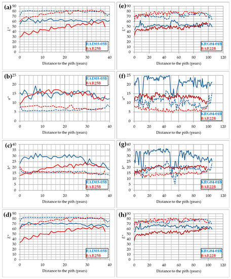 Analysis of the Natural Aging of Silver Fir (Abies alba Mill ...