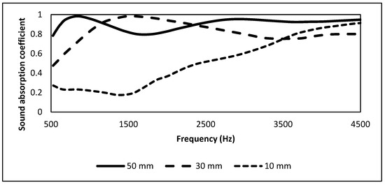 Sound Absorbing Properties of Selected Green Material—A Review