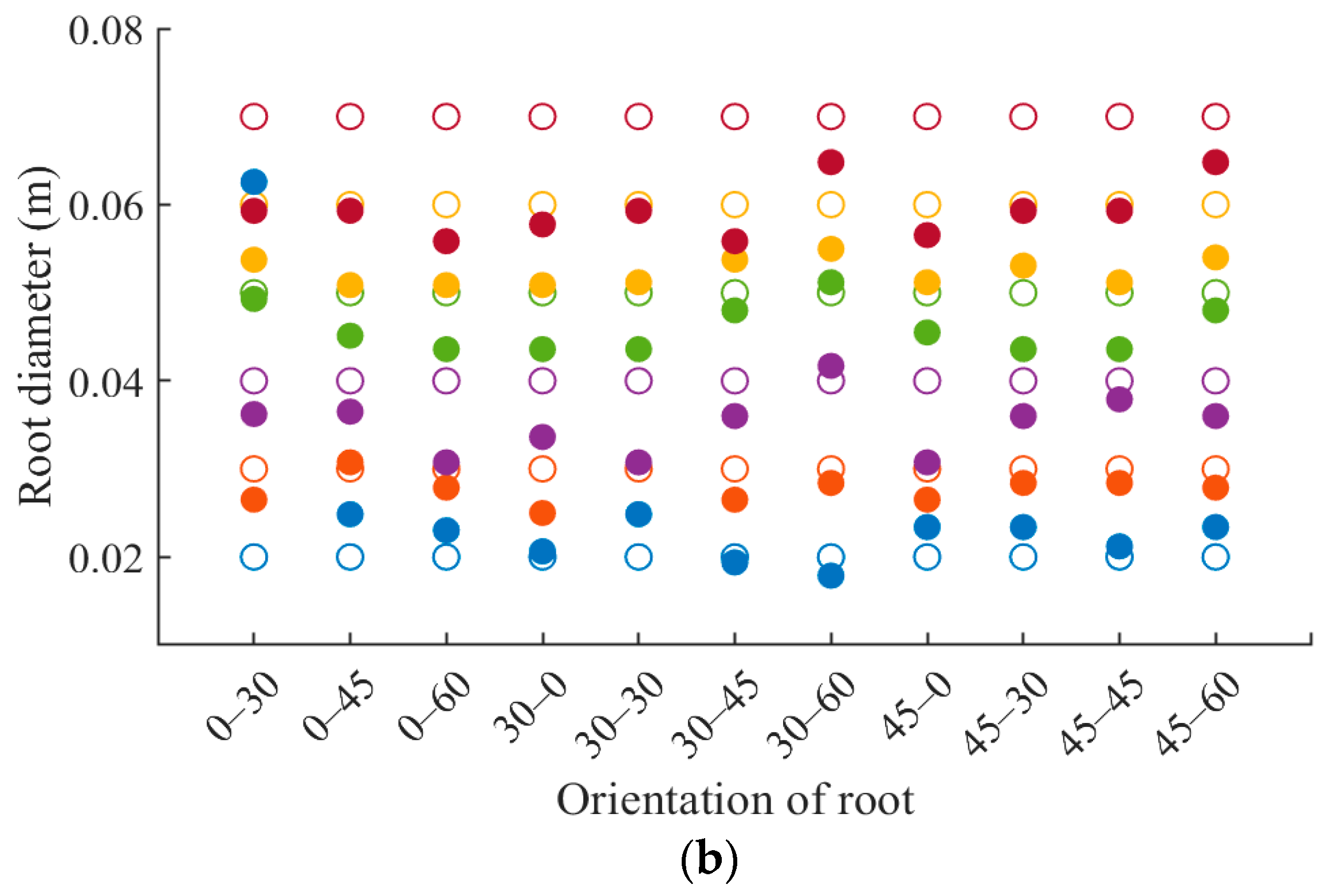 Forests Free Full Text Estimation Of Coarse Root System Diameter Based On Ground Penetrating