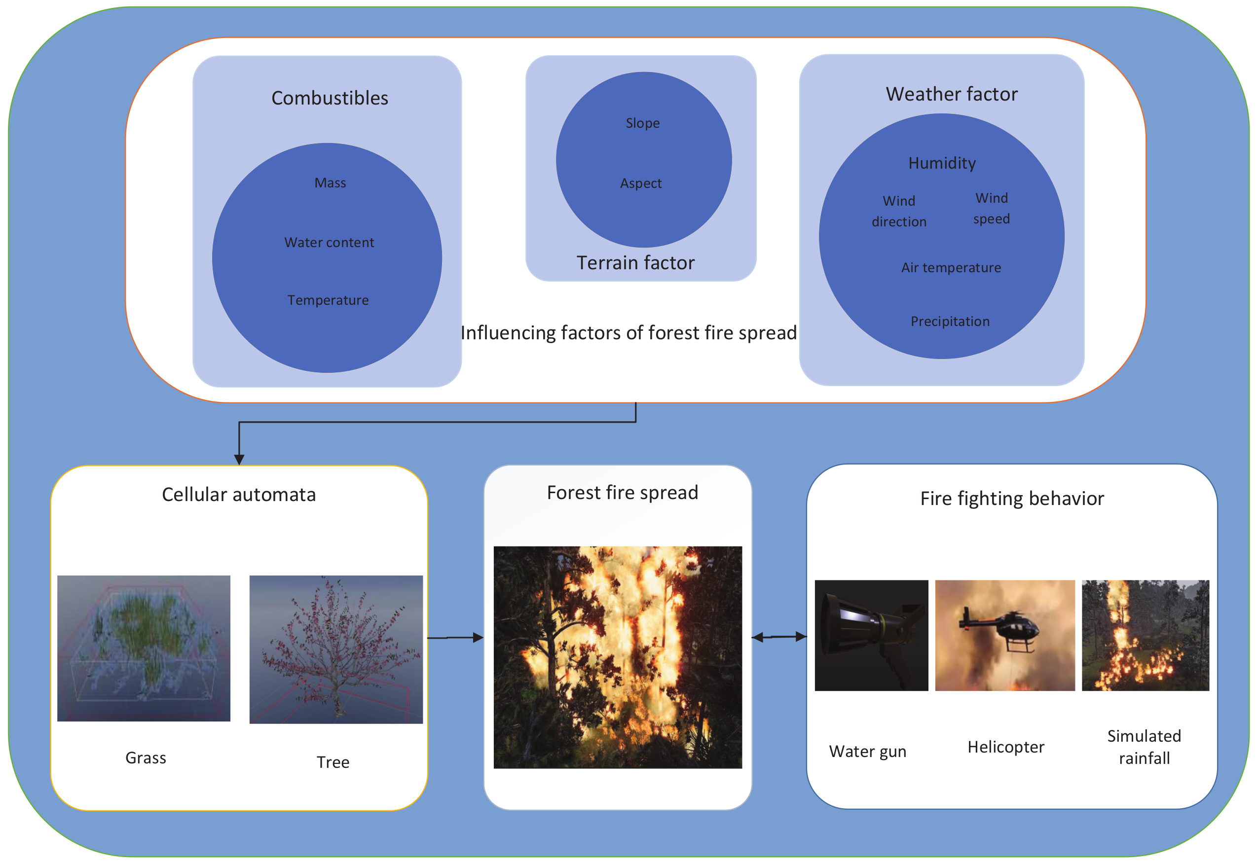 Forests | Free Full-Text | Forest Fire Spread Simulation and Fire Extinguishing Visualization ...