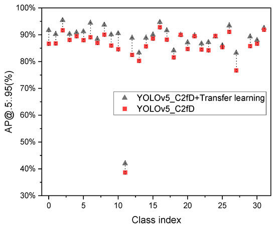 Detection of Forestry Pests Based on Improved YOLOv5 and Transfer Learning