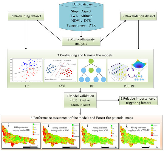 A Forest Fire Susceptibility Modeling Approach Based on Integration Machine Learning Algorithm