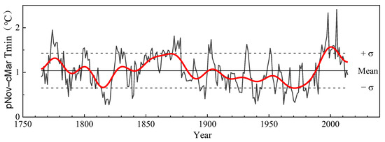 A 250-Year Winter Minimum Temperature Reconstruction Based on Tree ...