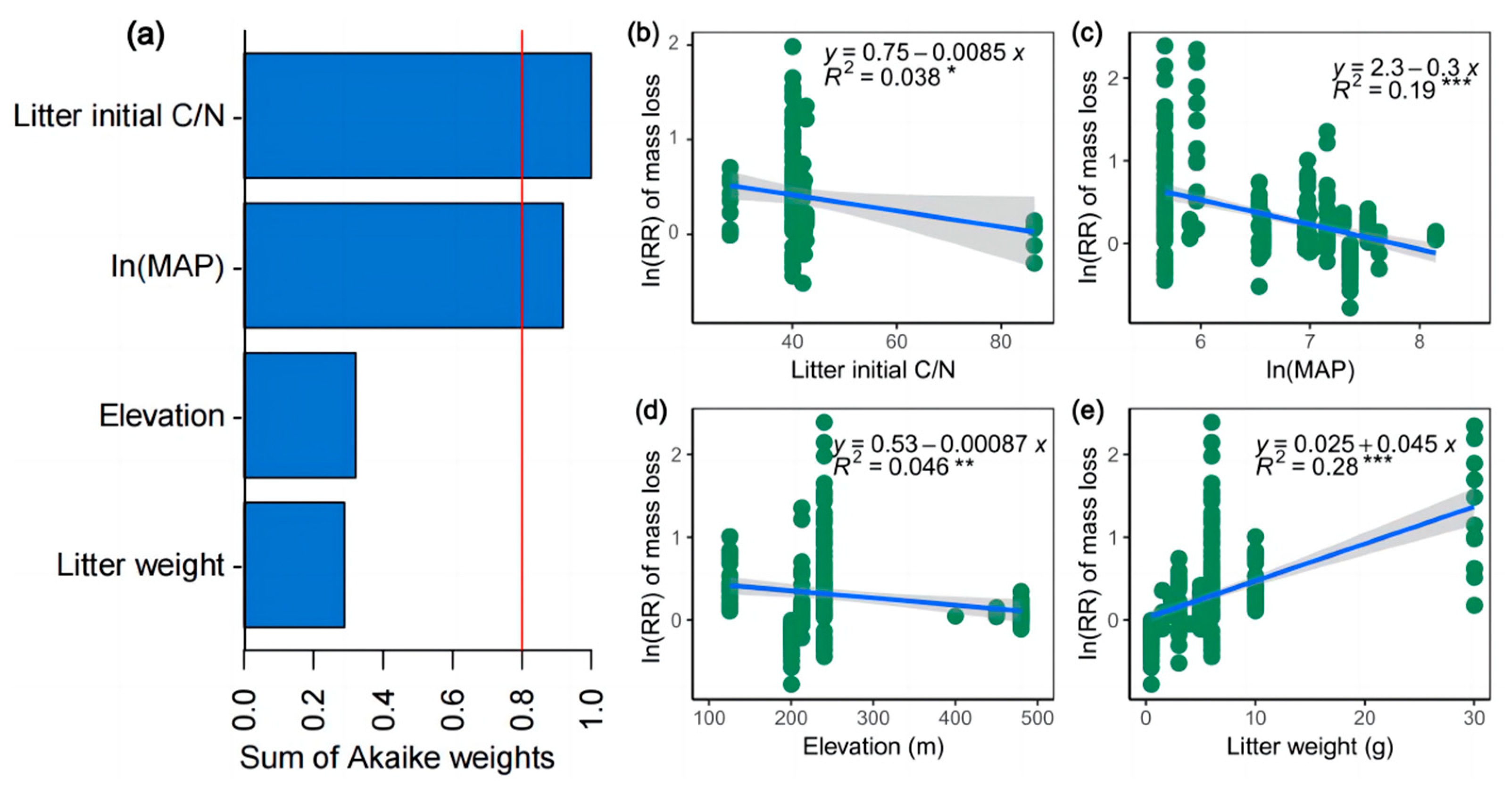 Effects of Soil Arthropods on Non-Leaf Litter Decomposition: A Meta ...