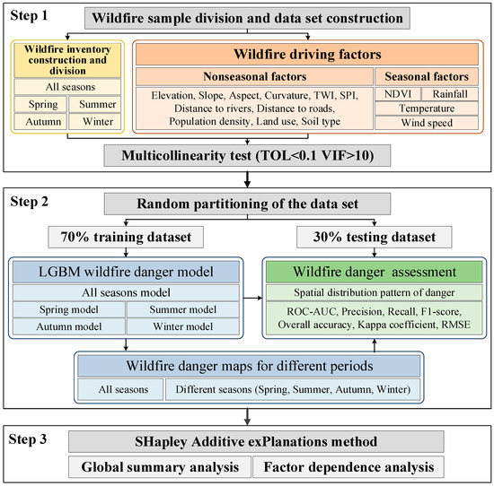 Wildfire Risk Assessment Considering Seasonal Differences: A Case Study ...