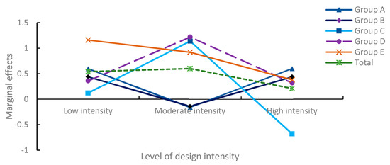 Exploring Landscape Design Intensity Effects on Visual Preferences and ...