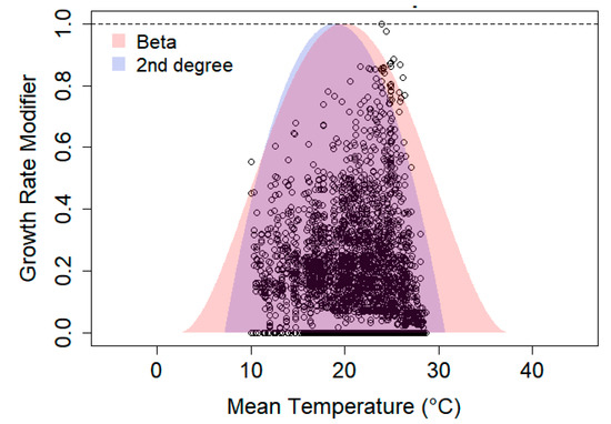 A New Method to Calibrate Cardinal Temperatures for Eucalyptus Plantation
