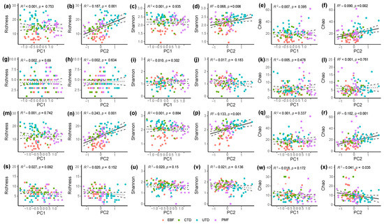 Responses of Plant Species Diversity and Biomass to Forest Management Practices after Pine Wilt ...