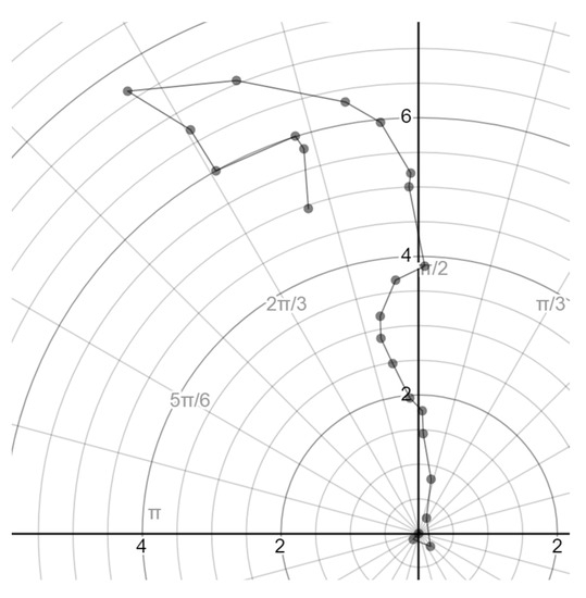 Forests | Free Full-Text | Annual Tree-Ring Curve-Fitting for Graphing ...