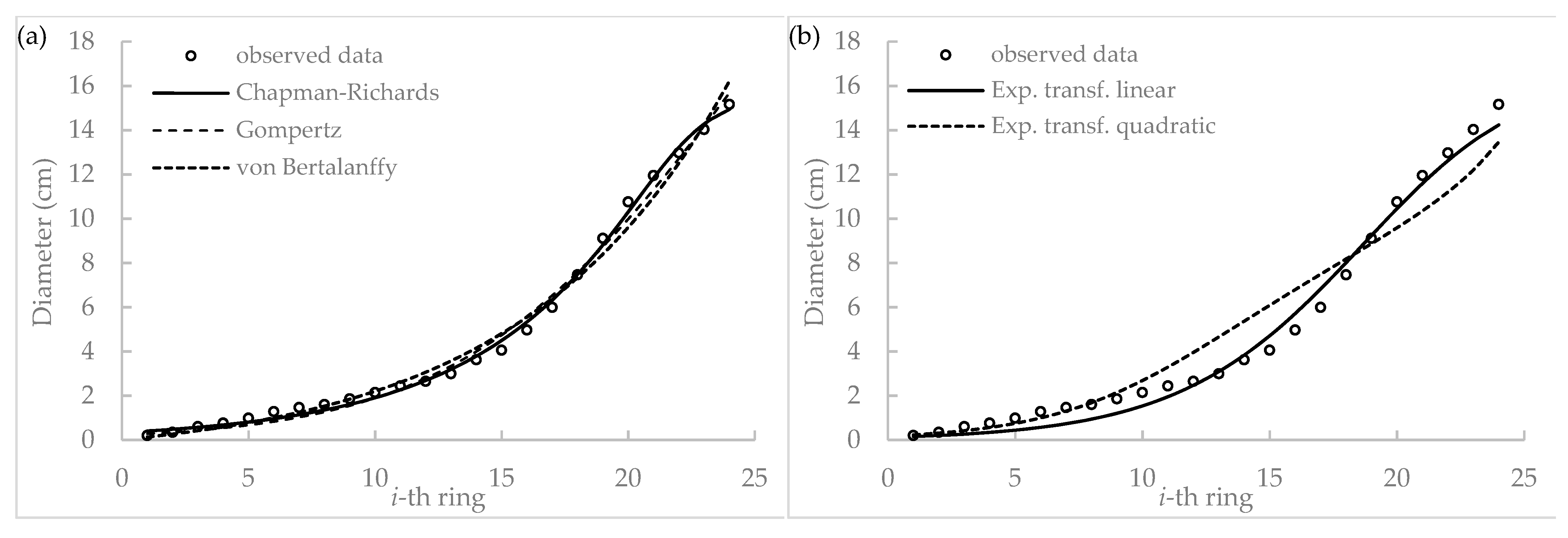 Annual Tree-Ring Curve-Fitting for Graphing the Growth Curve and ...