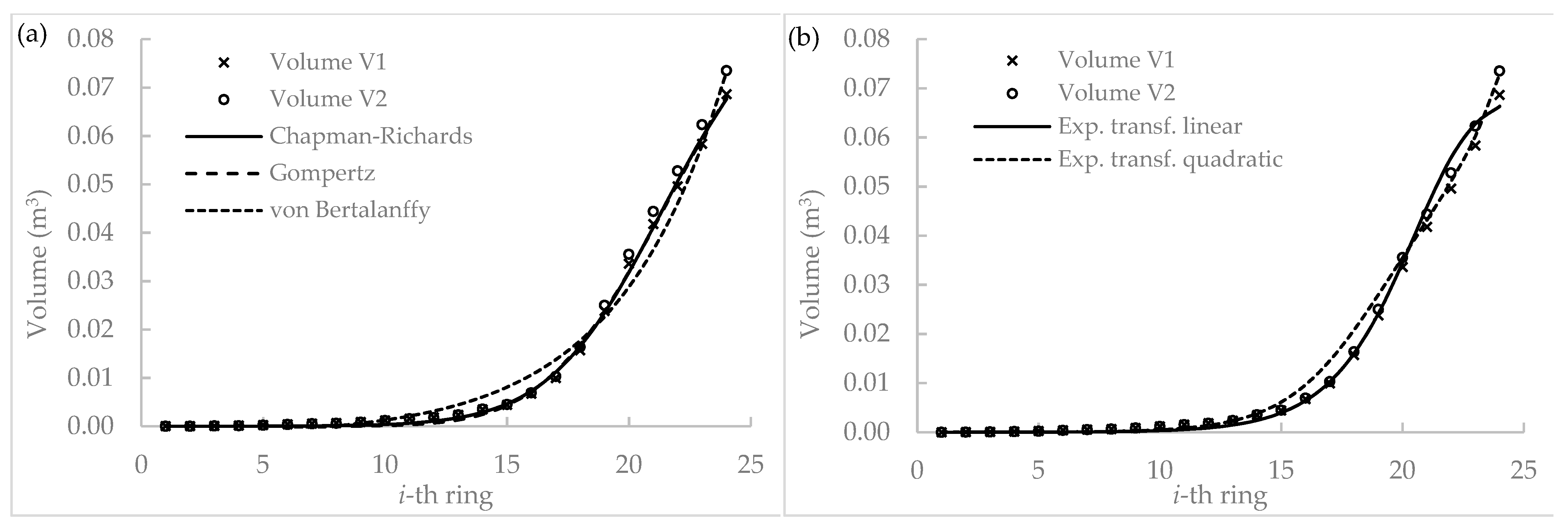 Annual Tree-Ring Curve-Fitting for Graphing the Growth Curve and ...