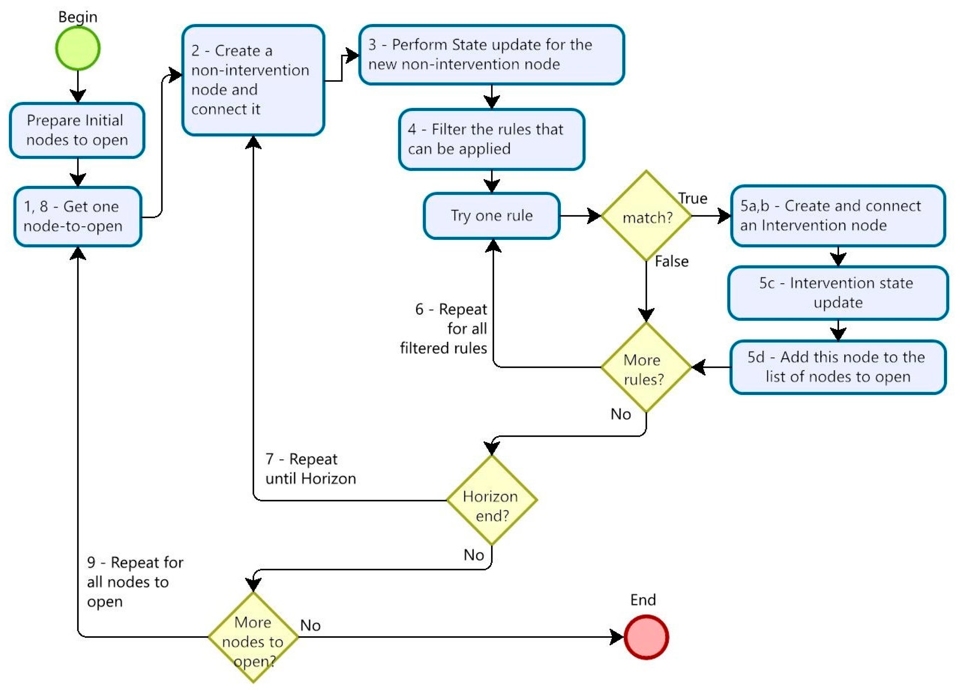 Forests | Free Full-Text | A General Rule-Based Framework for ...