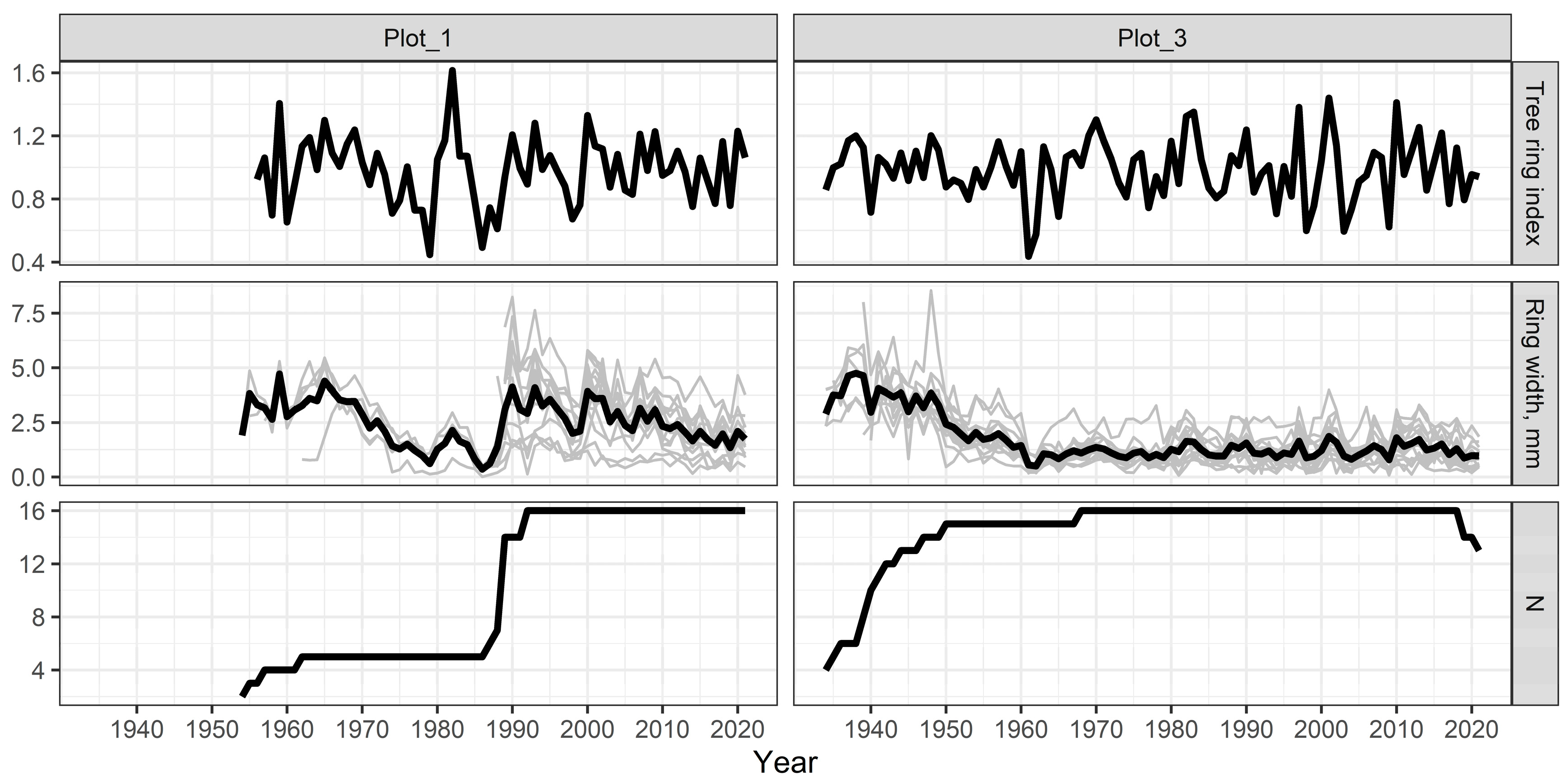 Hydrological Coupling and Decoupling of Hydric Hemiboreal Forest Sites ...
