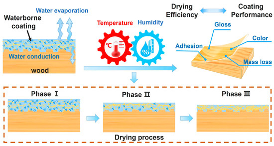 Effect of Hot-Air Drying Conditions on the Drying Efficiency and Performance of a Waterborne ...