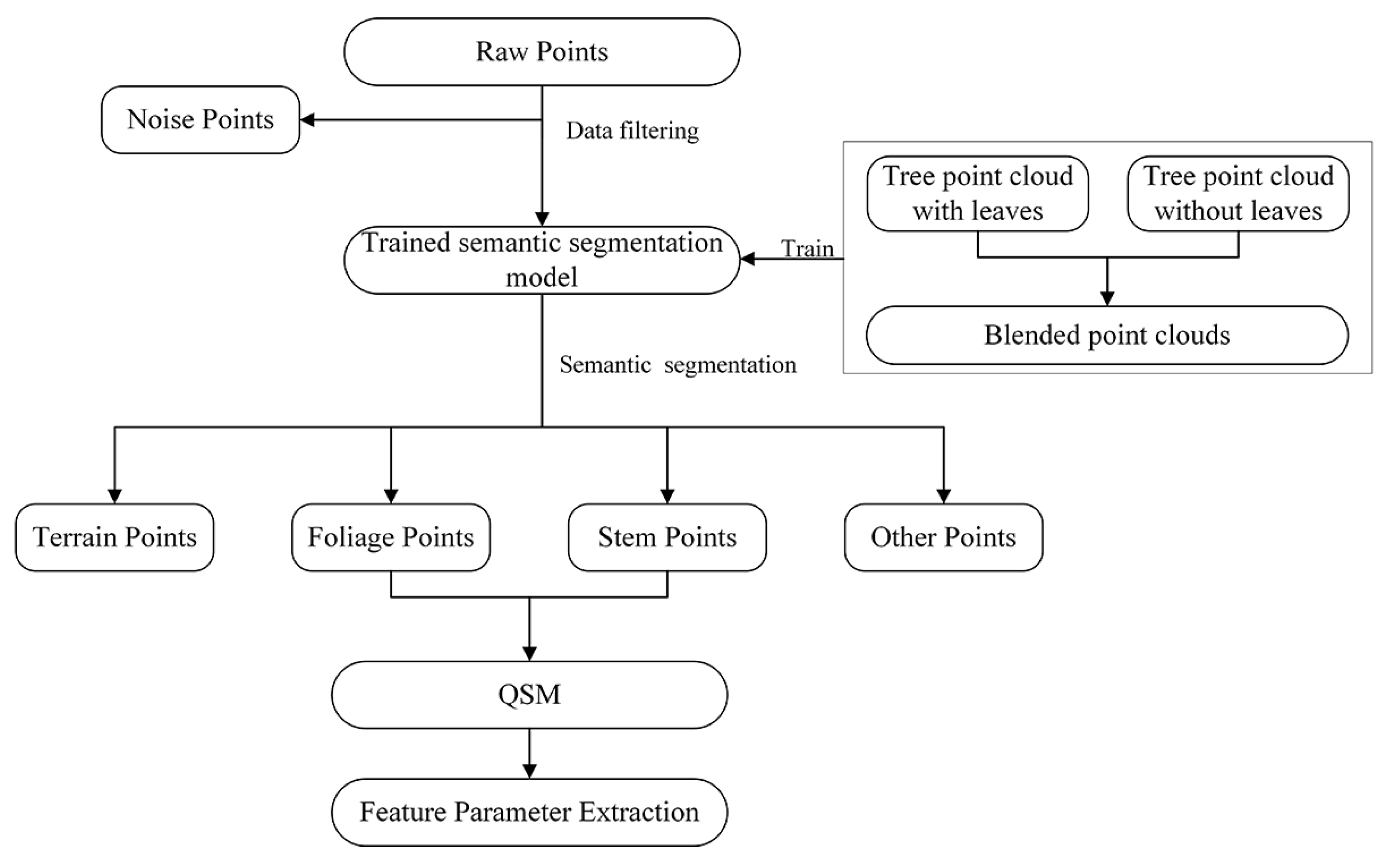 Forests | Free Full-Text | A Method for Extracting the Tree Feature Parameters of Populus ...