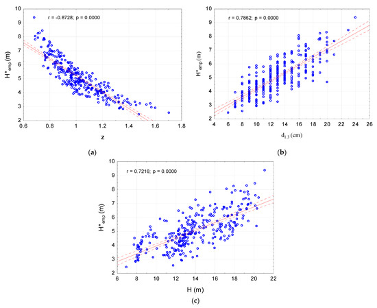 Forests | Free Full-Text | Allometric Model of Crown Length for Pinus ...