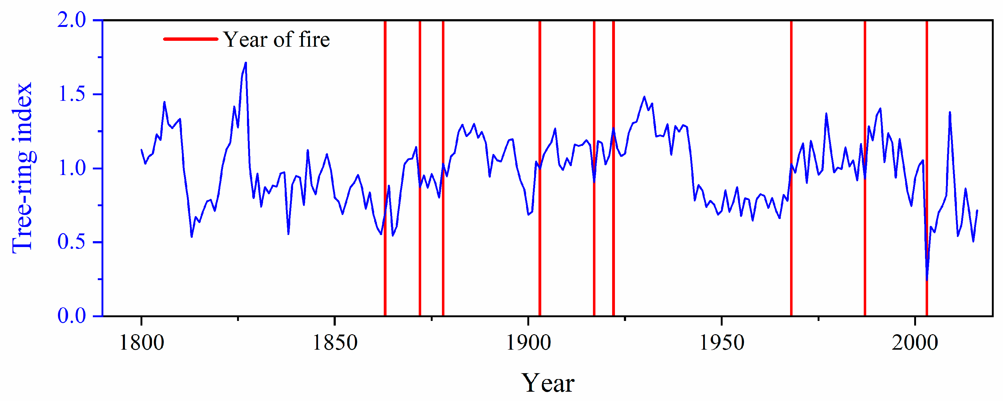 An Alternative Method for Dating of Wildfire Occurrence from Tree-Ring ...