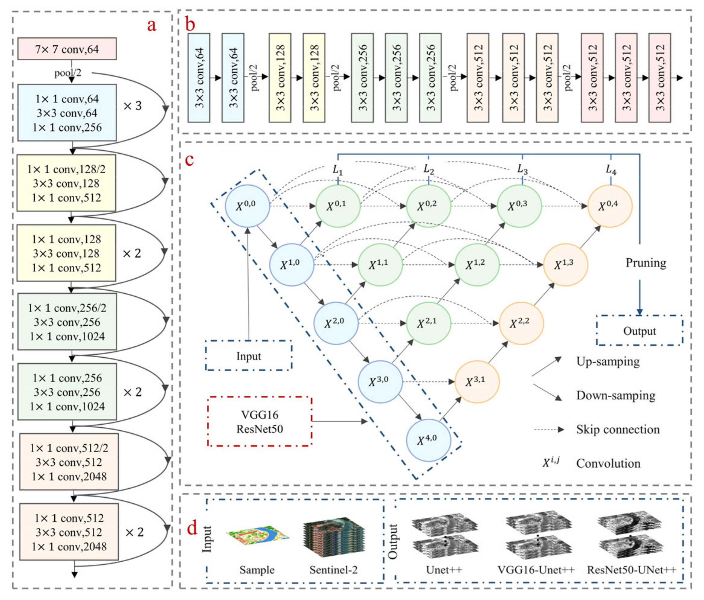 Mapping Vegetation Types by Different Fully Convolutional Neural Network Structures with ...
